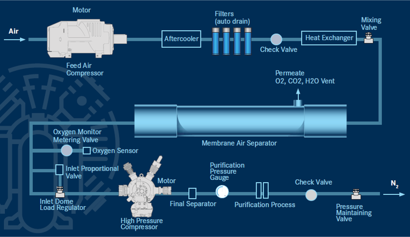 Nitrogen Generator Page - Generation Process Container | Bauer Compressors